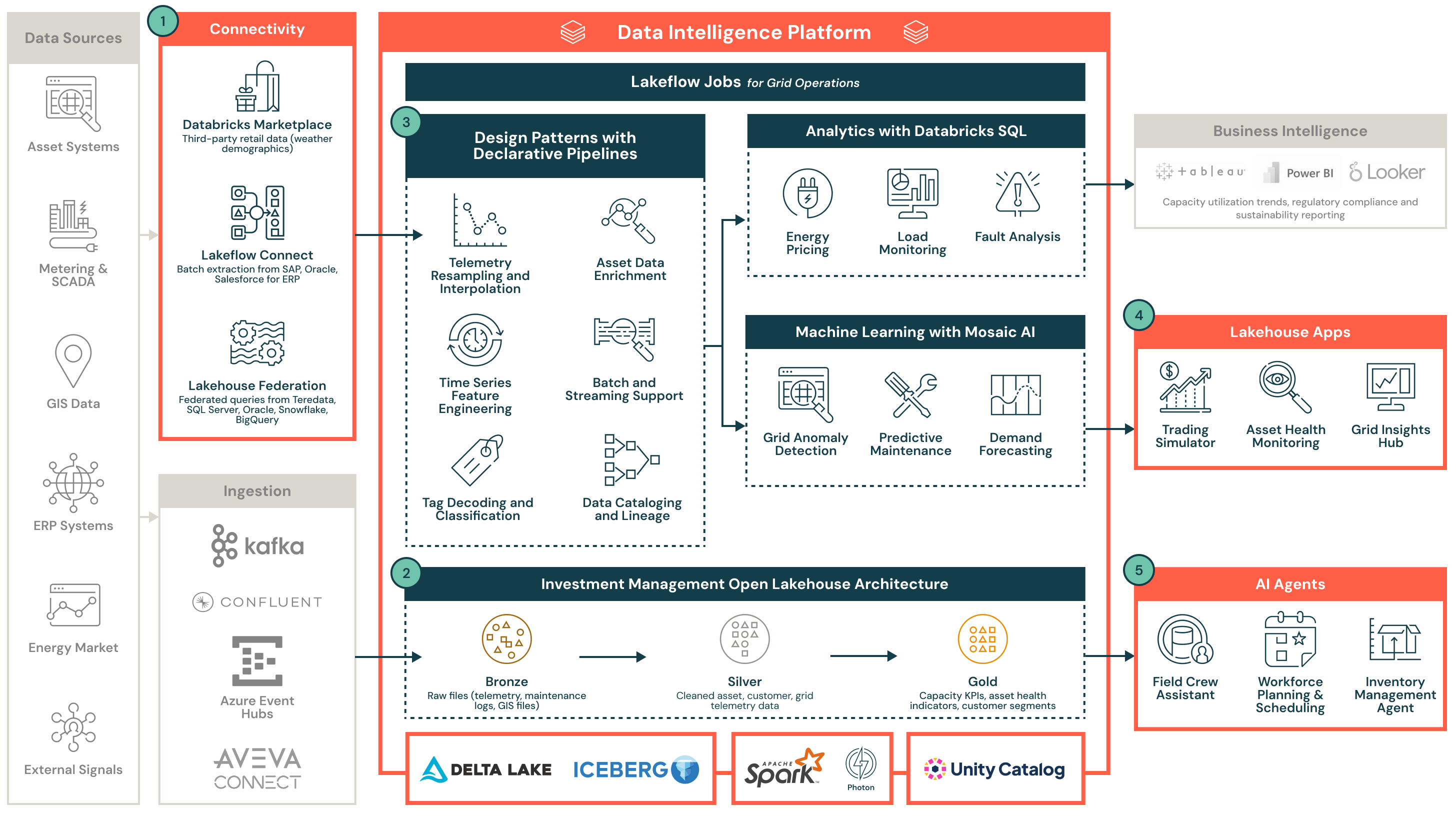 Energy Grid Operations Reference Architecture | Databricks