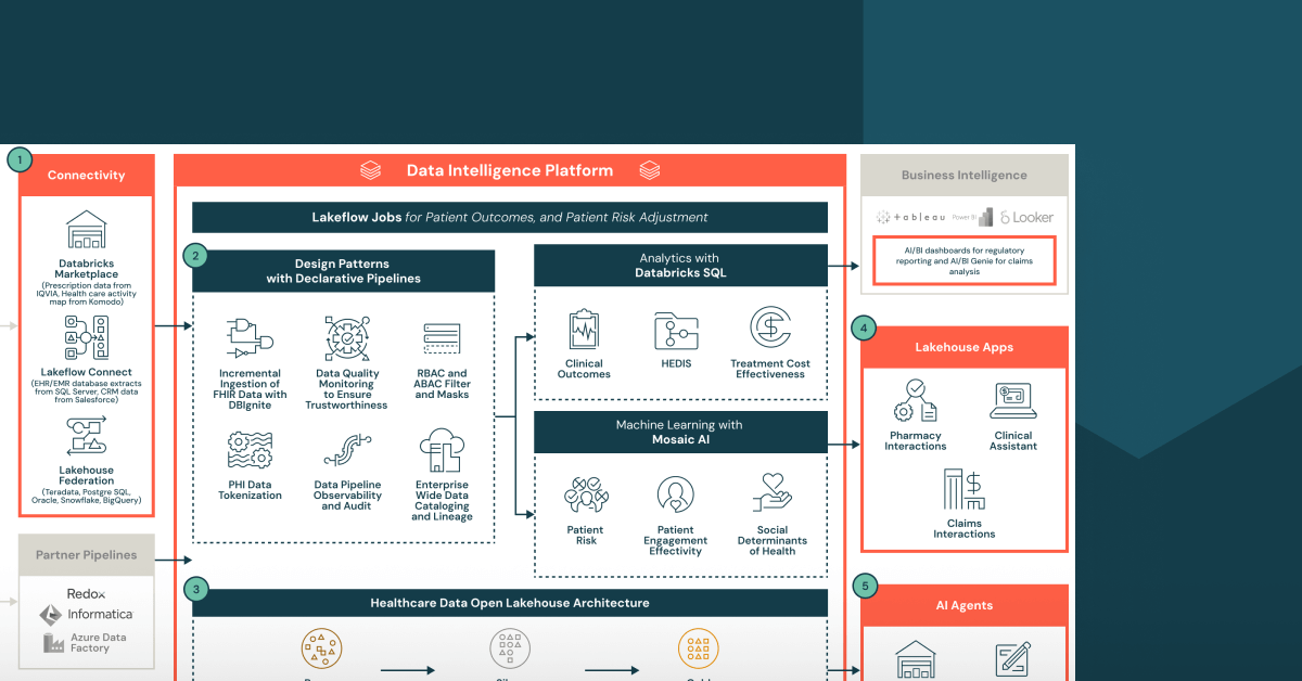 Healthcare Patient Personalization Reference Architecture | Databricks