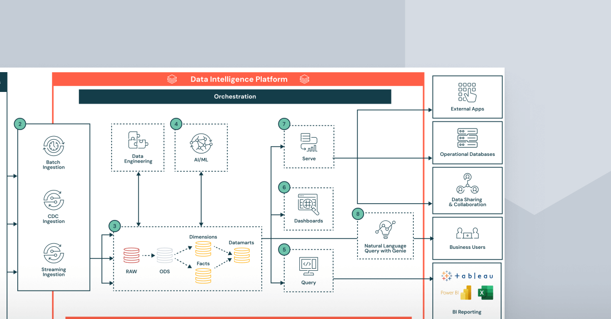 Intelligent Data Warehousing on Databricks | Databricks